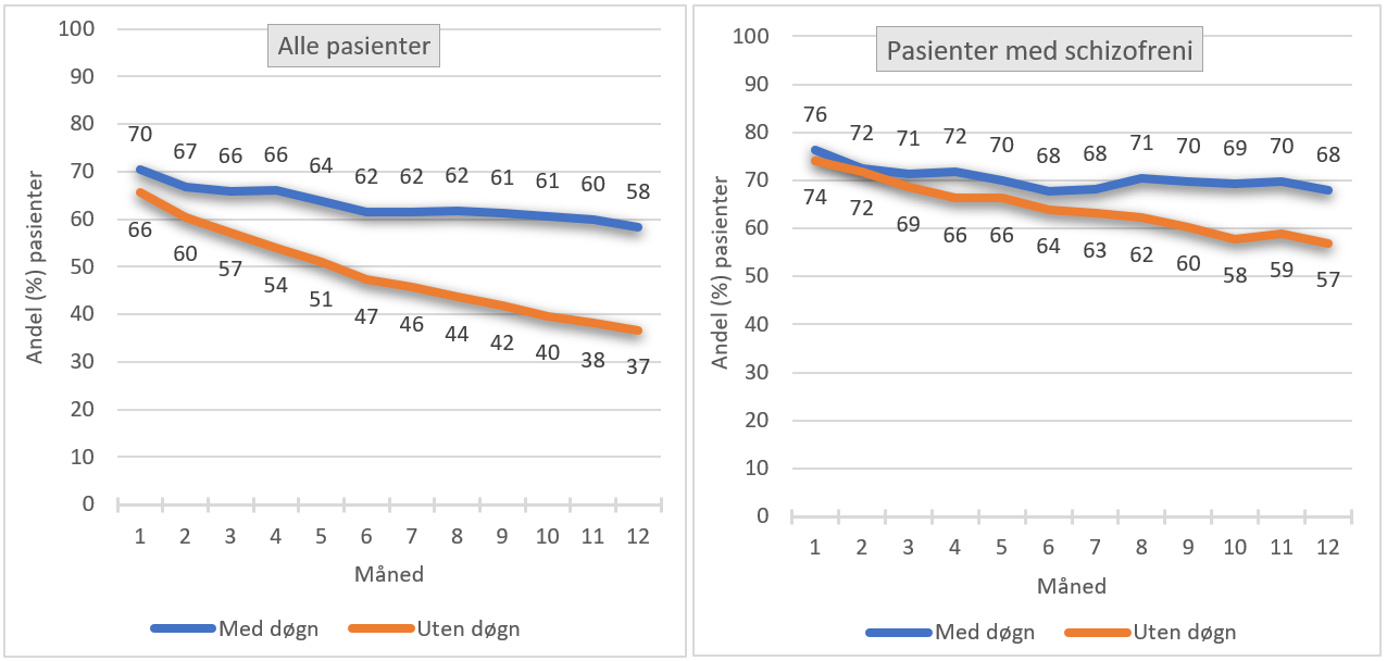 Endringer i bruk av tjenester gjennom året - Helsedirektoratet